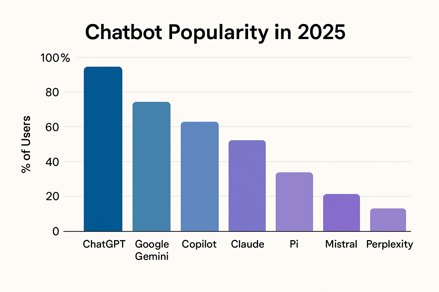 Top AI Chatbots in 2025 That Are Changing the Game